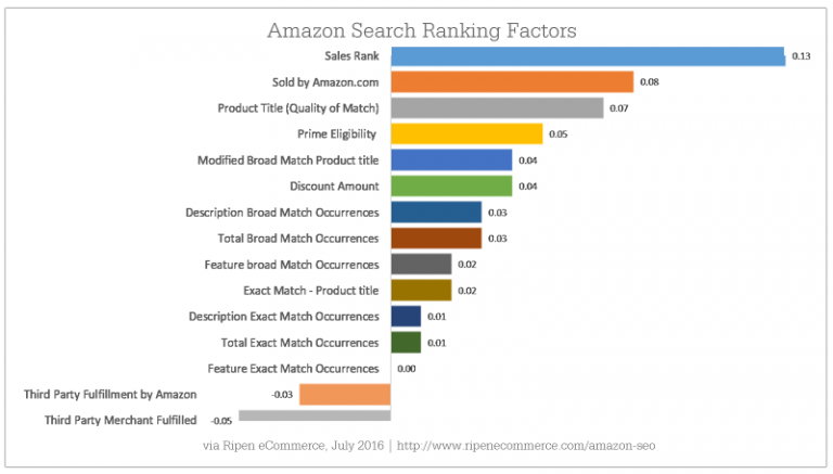 Ecommerce Vendors Should Master these 4 Amazon Marketing Strategies