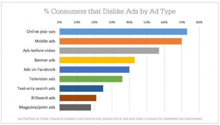 6 Consumer Ad Preferences Show How You Turn Customers Off