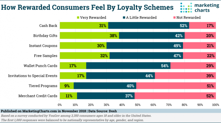 How consumers rate 8 popular customer loyalty rewards - Marketing Desks