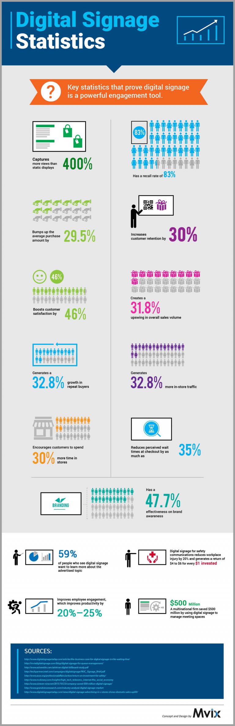 10 Ways Digital Signs Benefit Retail + Restaurant Marketing - Infographic