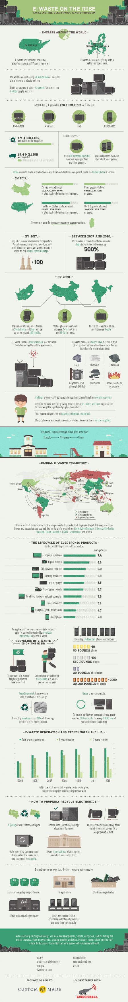 E-Waste Recycling Could Be the Next Big Thing; Here's Why - Infographic