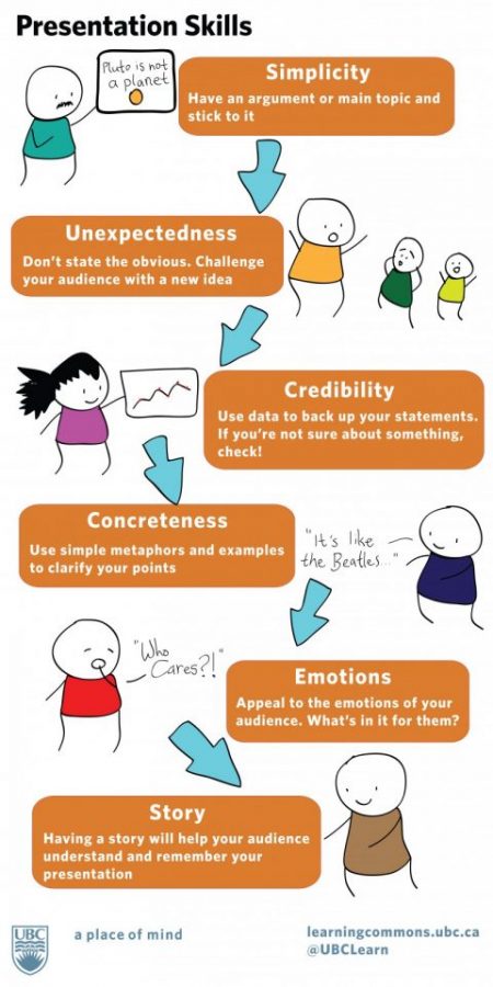 Top 10 Tips for Improving Presentations and Presenting Skills