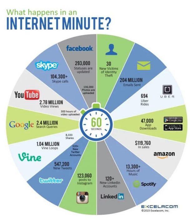What Happens in an Internet Minute Infographic - Digital Marketing Trends
