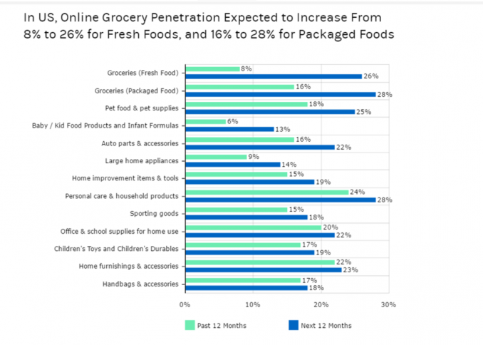 Steep Rise in Number of Consumers Buying from Online Grocery Stores